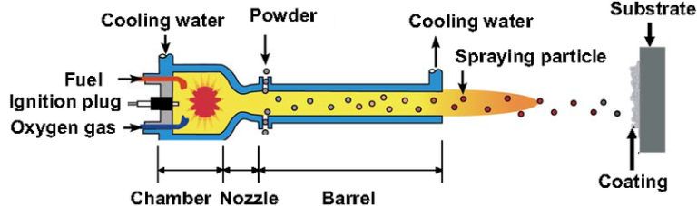 What are the different types of thermal spray processes? - Assertive News